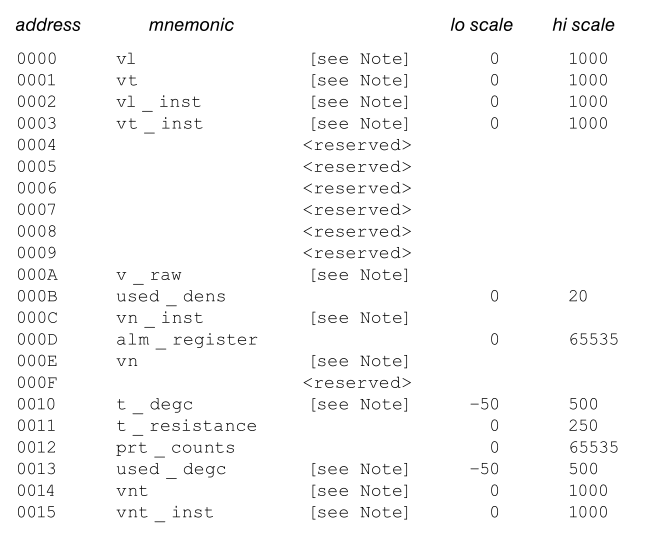 Modbus® RTU protocol – Hydramotion