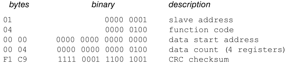 Modbus® Rtu Protocol Hydramotion
